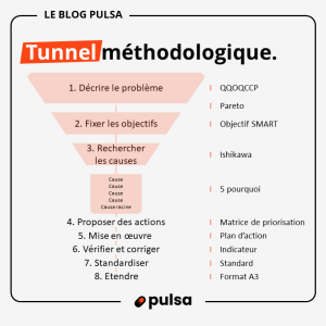 Résolution de problème : Méthodes et outils