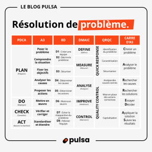 Résolution de problème : Méthodes et outils